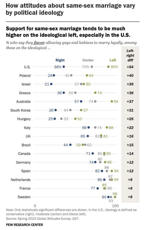 Correlation Between Public Opinion And Legality Of Same Sex Marriage In Europe Asia America