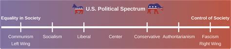 Political Spectrum Liberal Conservative