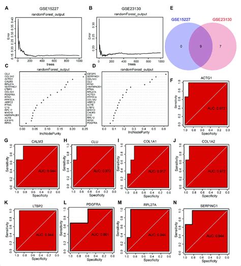 The Rf And Roc Analysis A B Training Error Of Rf In Gse15227 Download Scientific Diagram