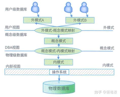 （三）数据库系统 知乎