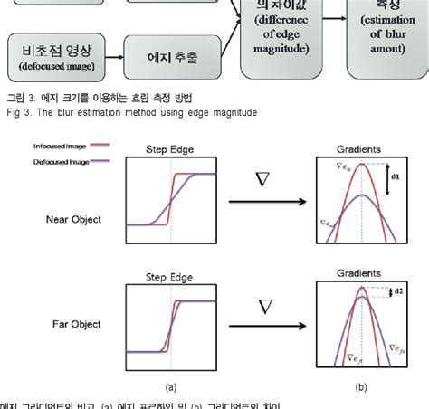 Figure 4 From Depth Map Generation Using Infocused And Defocused Images