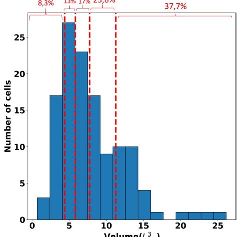 Distribution Of Voronoi Cell Sizes In The Random Grain Distribution For