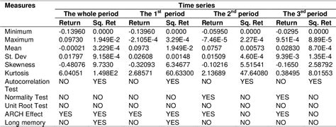 Table 1 From Evaluating The Volatility Behaviour In Irish Iseq Overall Index Using Garch Models