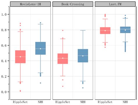 Research On Hybrid Recommendation Model For Personalized Recommendation Scenarios