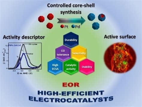 Structural Analysis Of Ptpd Core‐shell Bimetallic Nanoparticles And Their Enhanced Catalytic
