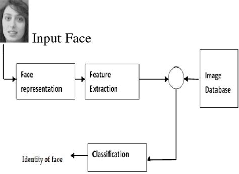 Figure 1 From Local Binary Pattern Base Face Recognition System
