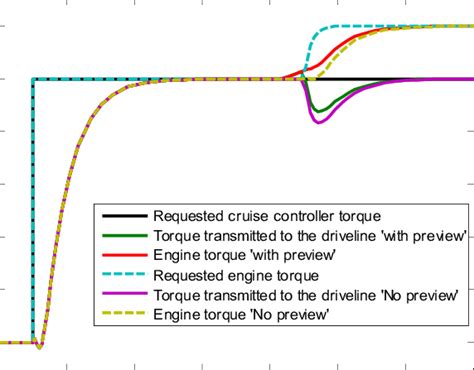 Performances Of The H 2 Optimal Preview Controller First An Engine