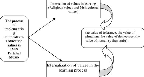 7 The Process Of Implementing Multicultural Education Values Download Scientific Diagram