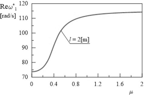 The Dependence Of The First Eigenvalue Real Part A And Imaginary