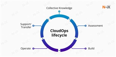 Cloudops Vs Devops Key Differences N Ix