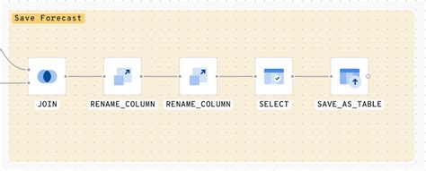 Machine Learning Workflows Can Be Assembled Inside Of Bigquery With