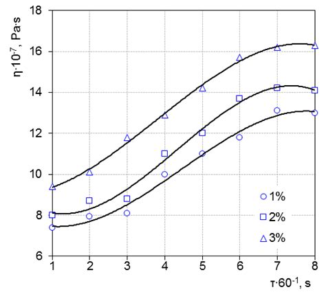 The Dependence Of The Effective Viscosity On The Duration Of Download Scientific Diagram