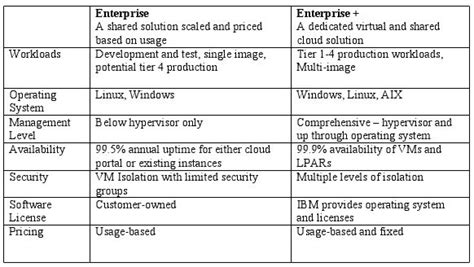 Finally Here Public Ibm Smartcloud For Enterprise And Enterprise