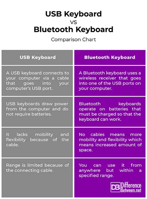Difference Between Usb Keyboard And Bluetooth Keyboard Difference