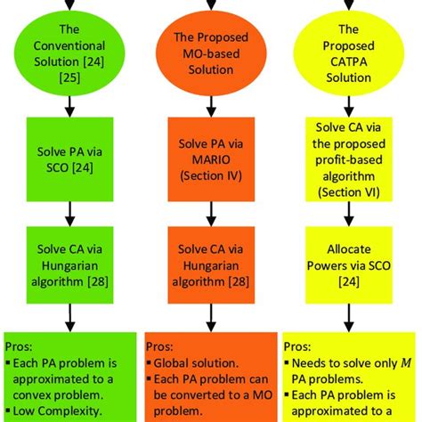 A Comparison Between The Existing Ra Solution And The Proposed Ra