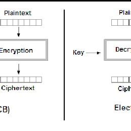 CBC Mode Encryption And Decryption Download Scientific Diagram