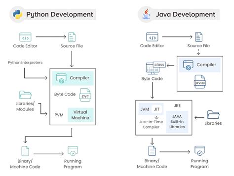 Java Vs Python The Best Choice For Software Development