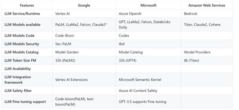 Marius Sandbu On Linkedin As The Ecosystem Of Large Language Models Is Constantly Evolving Im…