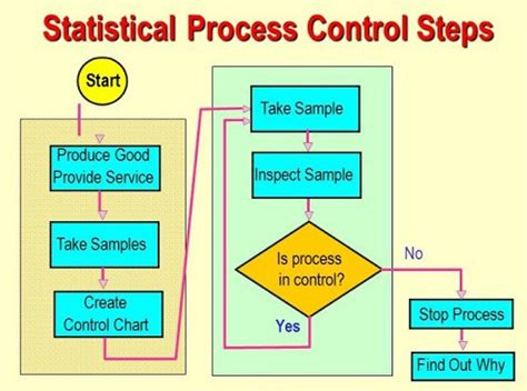 What Is Statistical Process Control QC Tools