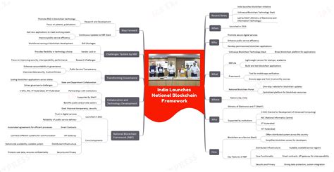 India Launches National Blockchain Framework Upsc