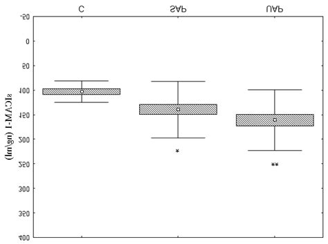 Soluble Intercellular Cell Adhesion Molecule 1 Sicam 1 Level In Download Scientific Diagram