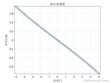 单脉冲测角 和差比幅法 方向图传播因子 函数编写和差比幅测角曲线 Csdn博客