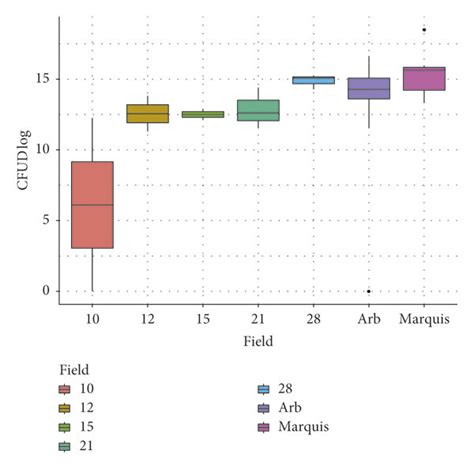 Comparison of log transformed bacterial growth rates for ⁴ dilution Download Scientific