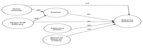 Proposed Theoretical Model Source Developed By The Researcher Based Download Scientific
