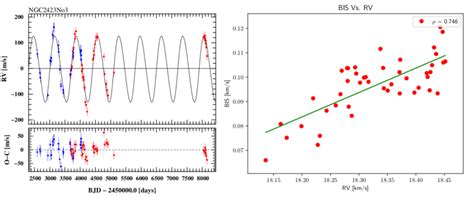 Left Rv Curve As A Function Of Time And As A Function Of Orbital Phase