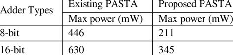 Comparison Of Existing And Modified Parallel Asynchronous Self Time Adder Download Table