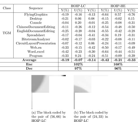 table 4 from high order intra prediction for future video coding semantic scholar