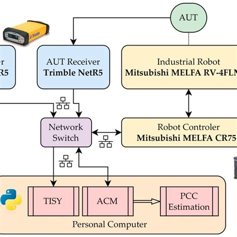 Conceptual Representation Of The Gnss Receiver Antenna Calibration Download Scientific Diagram