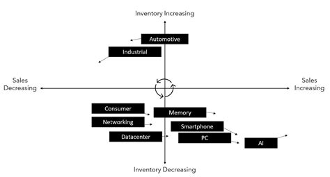 Semiconductor Cycle Industrial And Evs