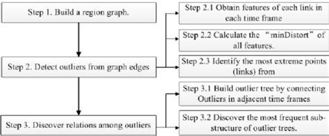 The Overall Structure Of Our Model For Detecting Spatio Temporal