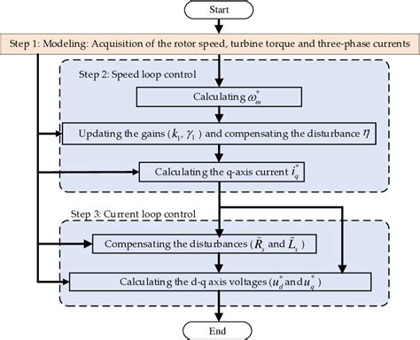 Figure 3 From A Fuzzy Adaptative Backstepping Control Strategy For Marine Current Turbine Under