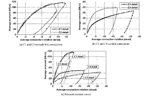 Moment Versus Rotation Connection Curves Download Scientific Diagram