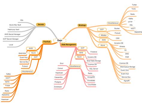 dapr a small revolution in the microservices world dr ware technology services microsoft