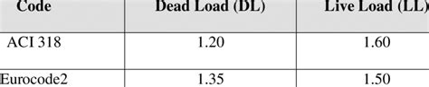 load safety factor comparison aci code and eurocode download