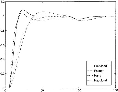 Step Responses For Example 3 Download Scientific Diagram