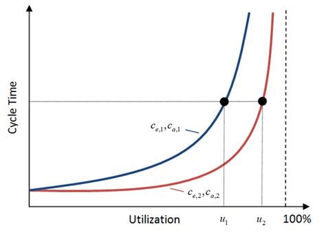 9 Relationship Between Utilization And Cycle Time For Two Variability Download Scientific
