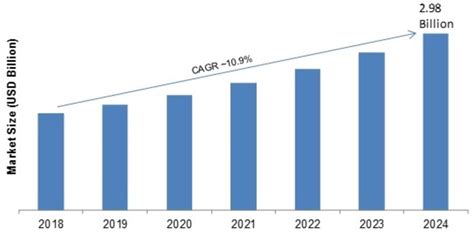 Predictive Emission Monitoring System Market By Service And Forecast 2027 Mrfr