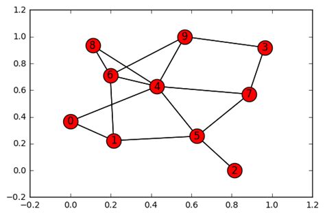 組合せ最適化 最小カット問題 Python Qiita