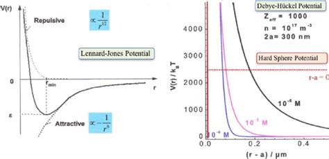 Interaction Potentials Lennard Jones Potential As A Function Of The