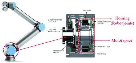 structure of collaborative robot and motor space download scientific