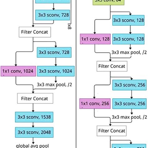 Xception Net Cnn For Processing Depth Wise Convolution Features