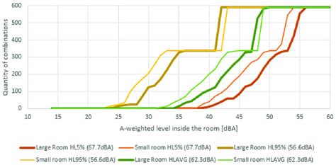 The Number Of Combinations Meeting The Required A Weighted Noise Level Download Scientific