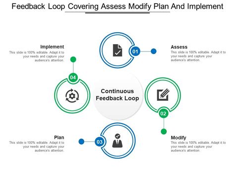 Feedback Loop Covering Assess Modify Plan And Implement Presentation