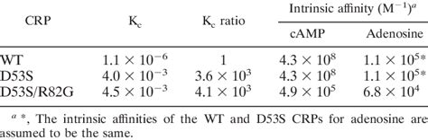 Ligand Binding Parameters For Crp Proteins Obtained By The Download Table