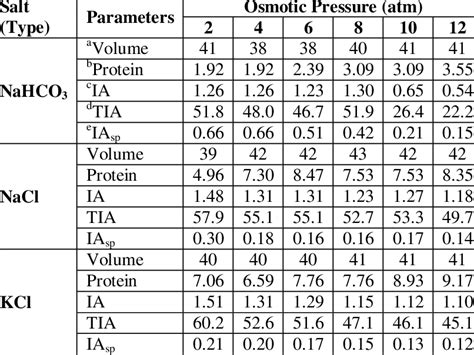 Effect Of The Osmotic Pressure Of Salt Solutions Nahco 3 Nacl And