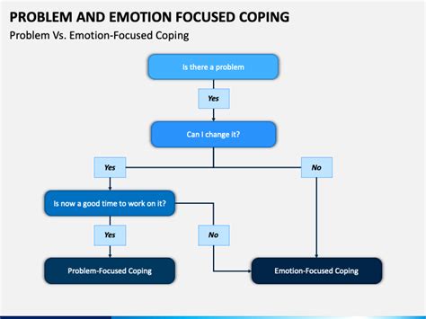 Problem And Emotion Focused Coping PowerPoint And Google Slides Template PPT Slides